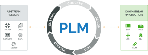 Product Lifecycle Management (PLM) Definition | Arena