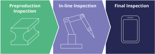 Quality Inspection Definition | Arena
